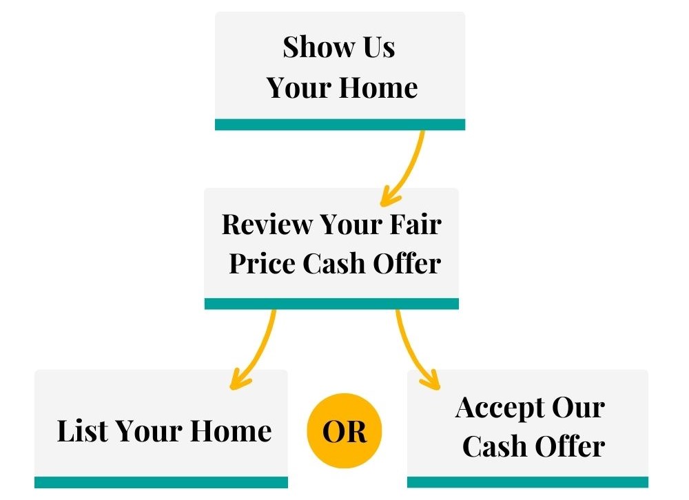 Sweetly Real Estate - Sell Your Home Without Showings